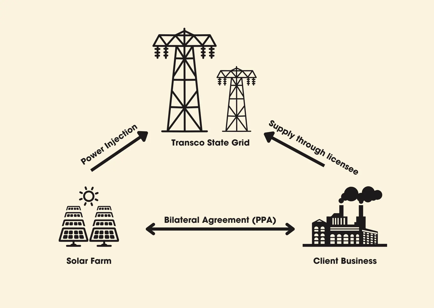 What is Open Access in Solar Power?